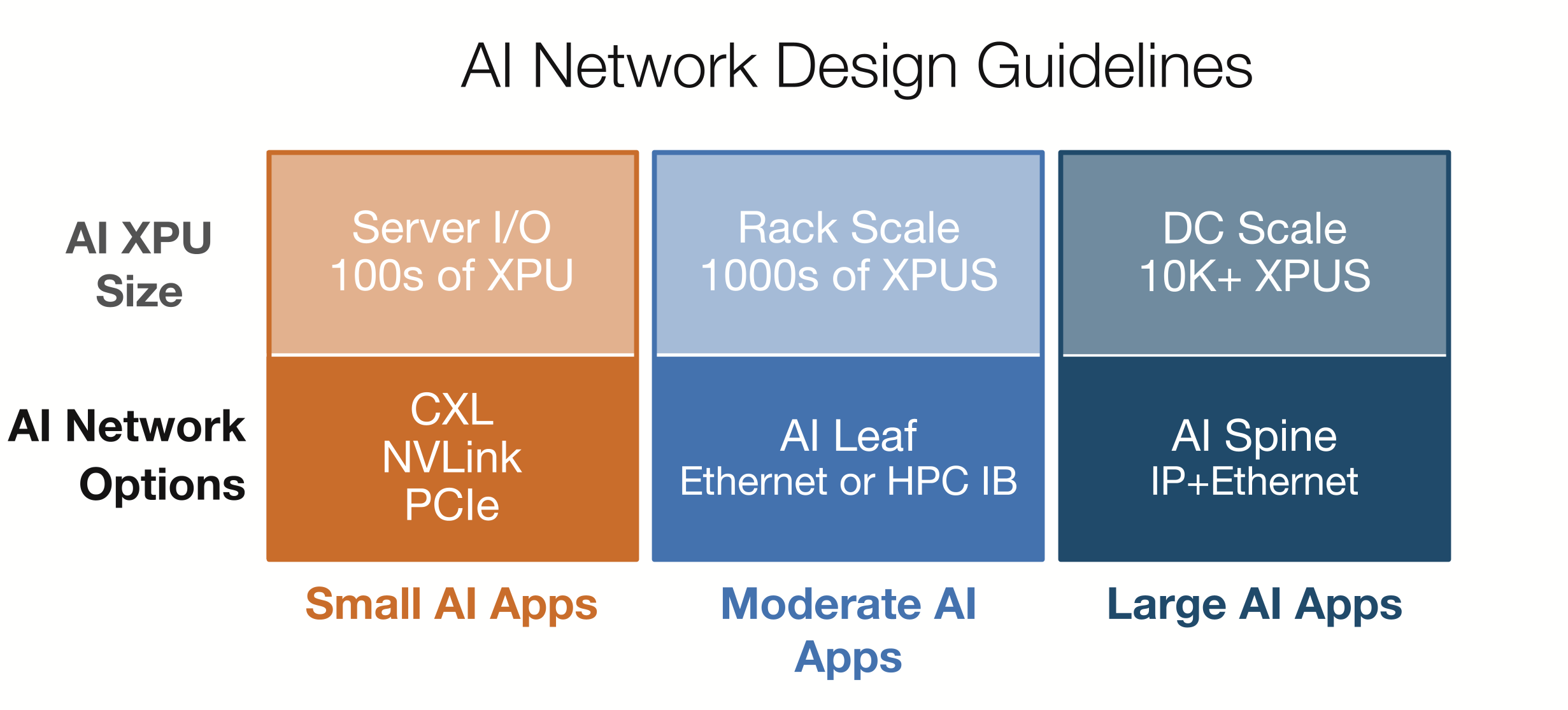The Arrival of AI Networking at Petascale